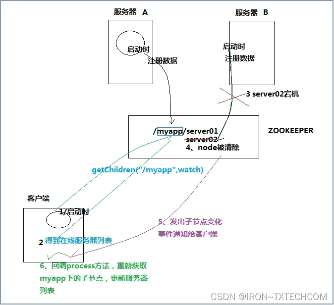 大数据学习篇7-Zookeeper应用案例、原理补充-CSDN博客