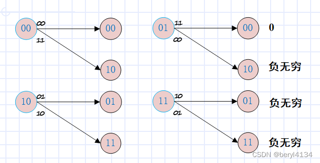 (2,1,2)卷积码BCJR译码matlab仿真_matlab bcjr-CSDN博客