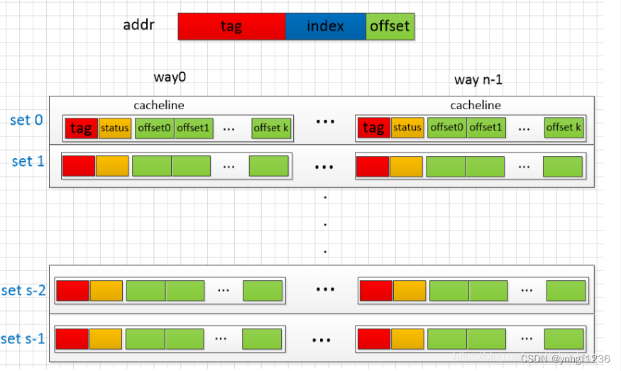 CACHE一些基本概念_cache slice和line区别 csdn-CSDN博客
