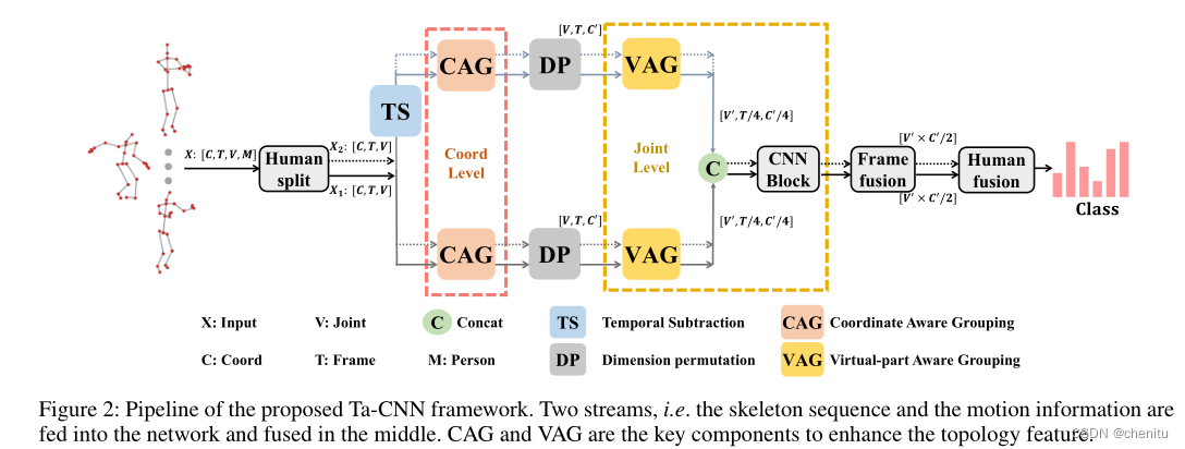 人体动动识别论文(骨骼信息，CNN)_co-occurrence feature learning from skeleton data -CSDN博客