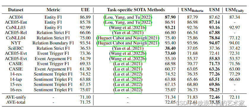 [论文阅读] AAAI2023 | USM：基于统一语义匹配的通用信息抽取框架_usm统一抽取模型-CSDN博客