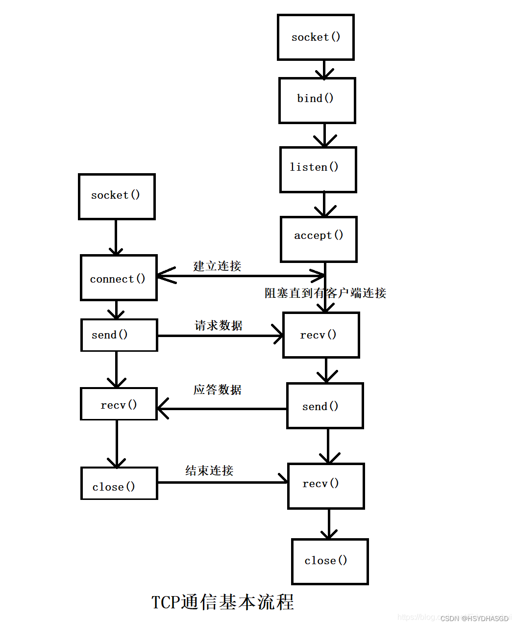 Linux网络编程1 Tcp循环服务器 单进程循环服务器网络编程 Csdn博客