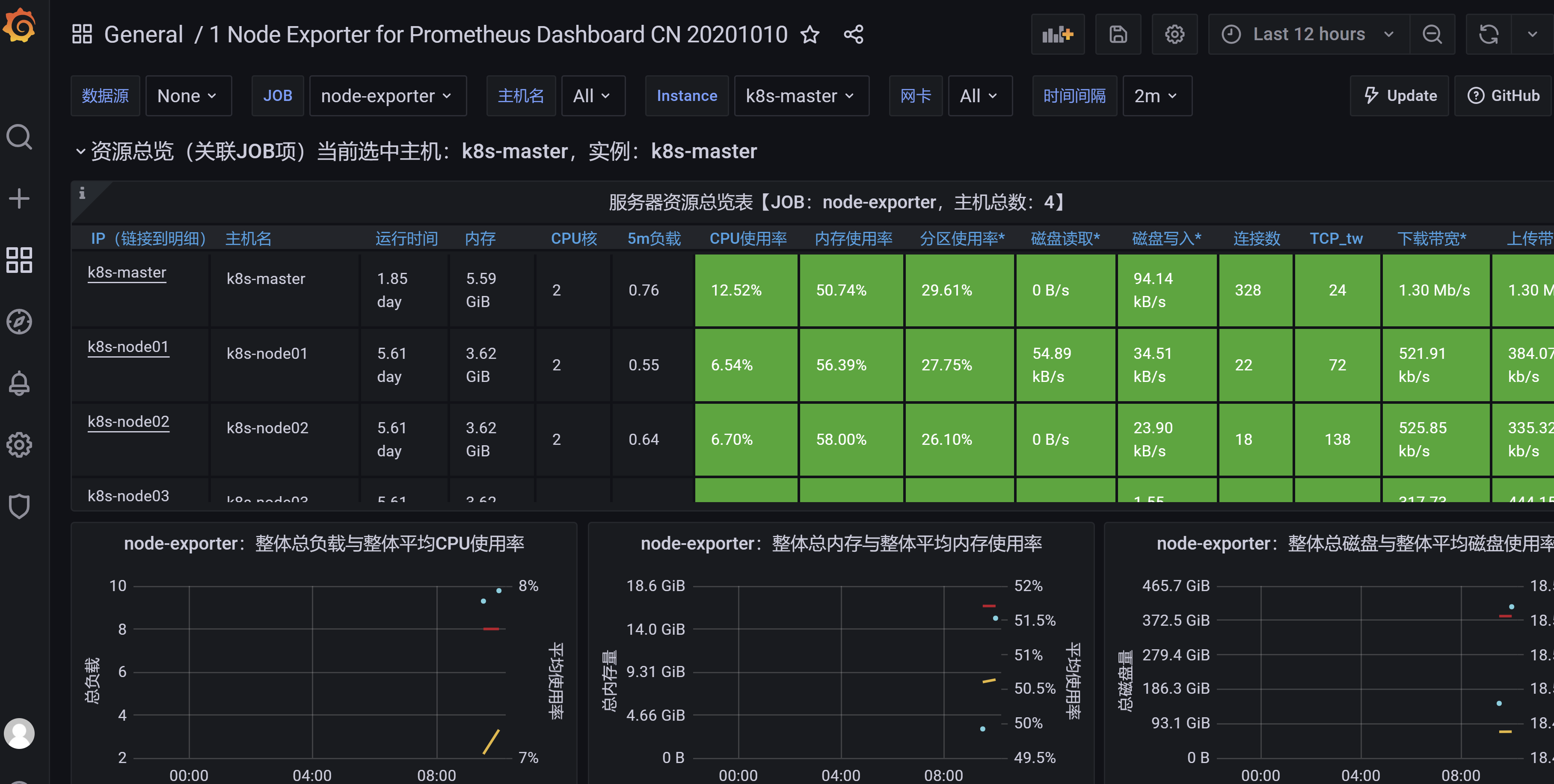 k8s prometheus-operator+grafana+alertmanager+钉钉告警-CSDN博客