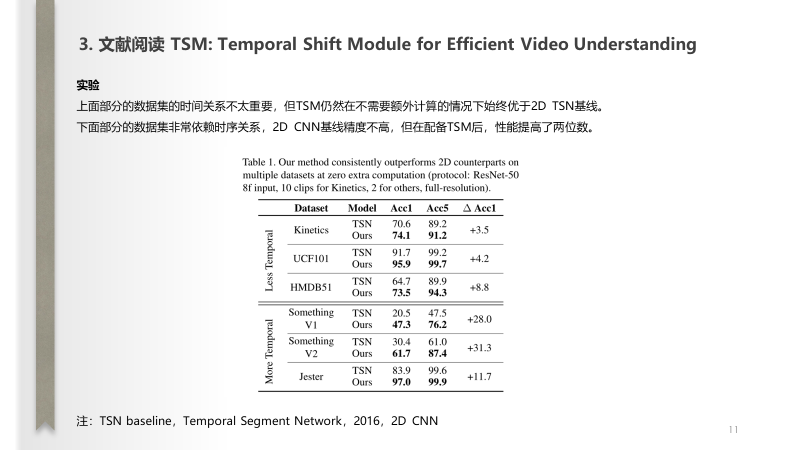 论文阅读 TSM: Temporal Shift Module for Efficient Video Understanding-CSDN博客