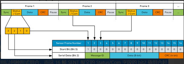 SENT (Single Edge Nibble Transmission) 协议 接口_sent接口-CSDN博客