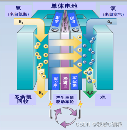 基于simulink的车用质子交换膜燃料电池(PEMFC)PID控制系统仿真_pemfc simulinl模型-CSDN博客