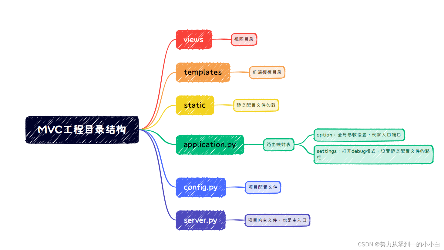 后端开发——tornado框架项目结构tornado项目结构 Csdn博客