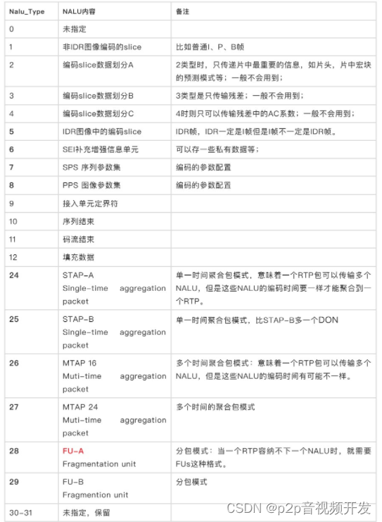 RTP协议基本分析RTSP、WebRTC使用_webrtc rtsp-CSDN博客
