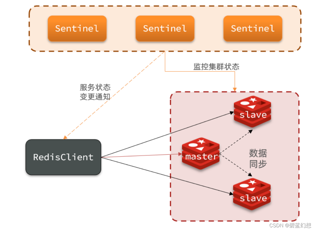 Redis的哨兵模式以及如何搭建应用支持redis的哨兵模式需要做什么 Csdn博客