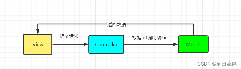 MVC模式总结_mvc模式是如何处理实际问题的-CSDN博客