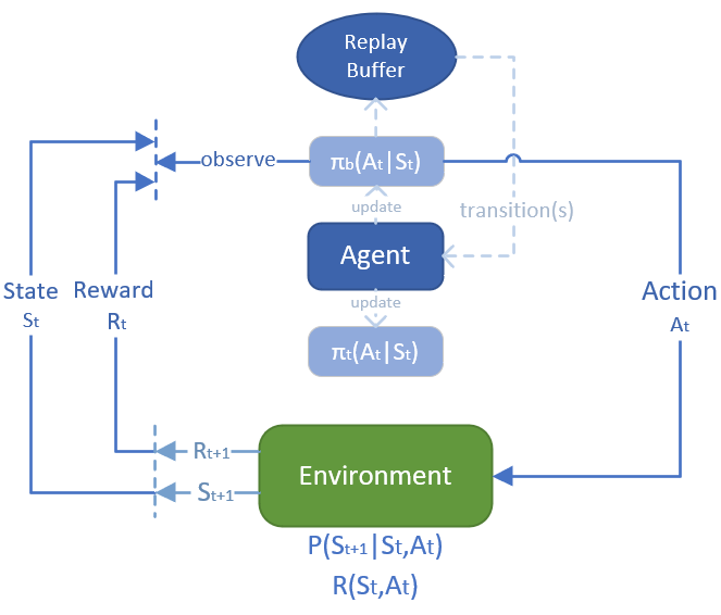 图解 RL/IL 问题范式（On-Policy、Off-policy、Offline/Batch、IL...）_il rl-CSDN博客