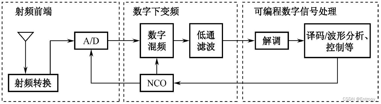 数字滤波器的matlab和fpga实现 读书笔记 33 Csdn博客