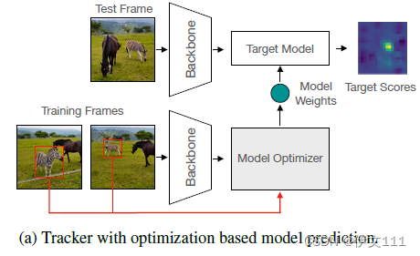 [VOT6](2022CVPR)ToMP：Transforming Model Prediction for Tracking（未完+质量差）-CSDN博客