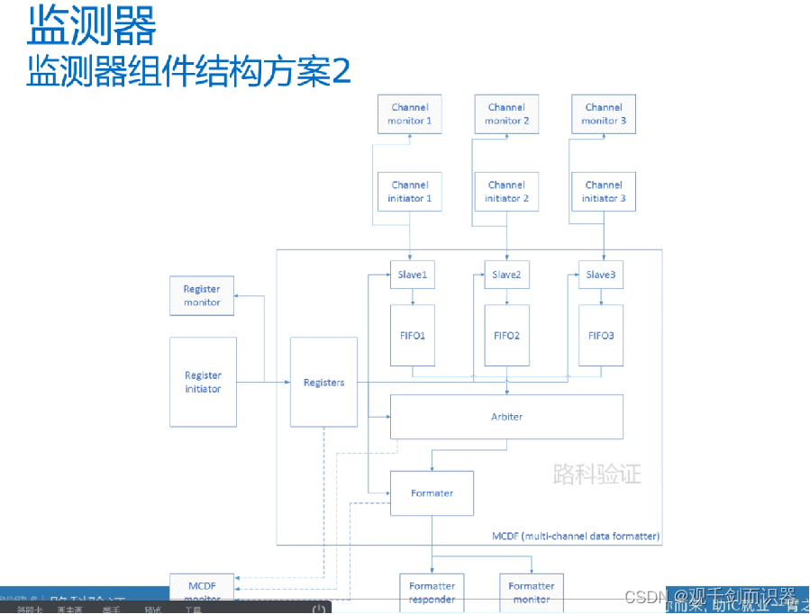 【IC验证】_验证环境如何采集dut内部的信号-CSDN博客