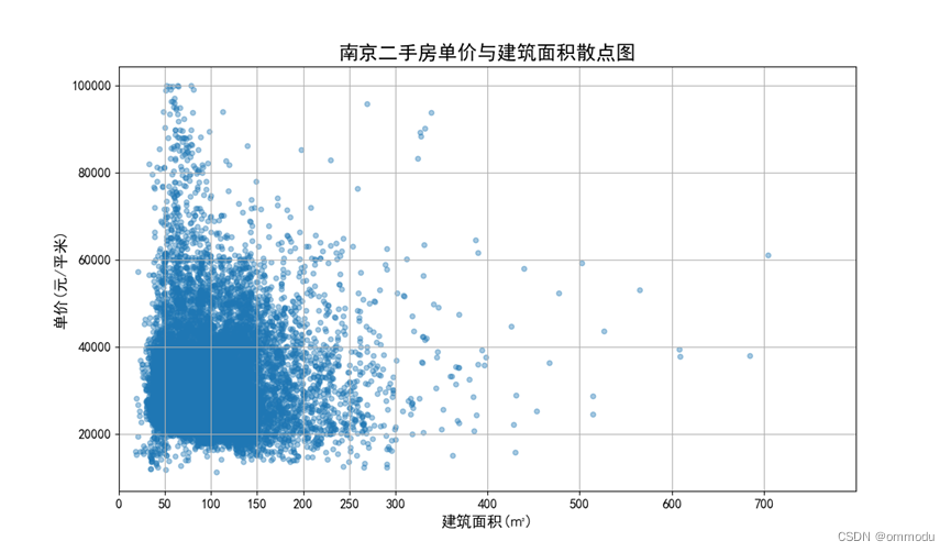 二手房大数据分析系统本作业对南京二手房数据采集与可视化分析应用程序。该程序首先通过网络爬虫采集链 Csdn博客