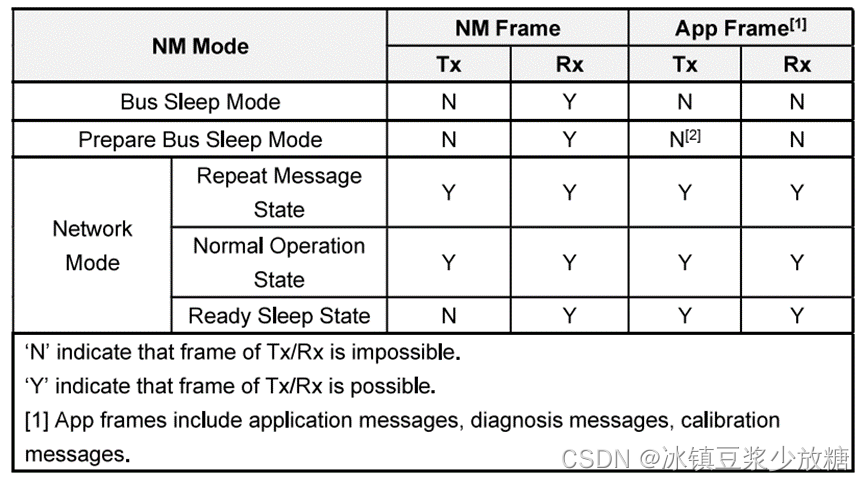 AUTOSAR Network Management-CSDN博客
