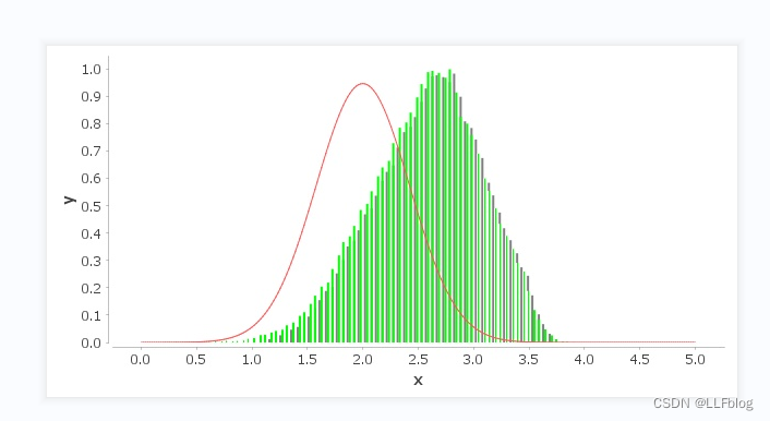 JAVA用jfreeChart生成正态分布图（频率直方图+曲线）_java生成曲线图-CSDN博客