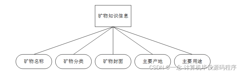 Java Jsp基于ssm框架的矿物信息系统的设计与实现k0788 独有源码 如何找到适合自己的毕业设计的指南矿物展示网站 Java Csdn博客