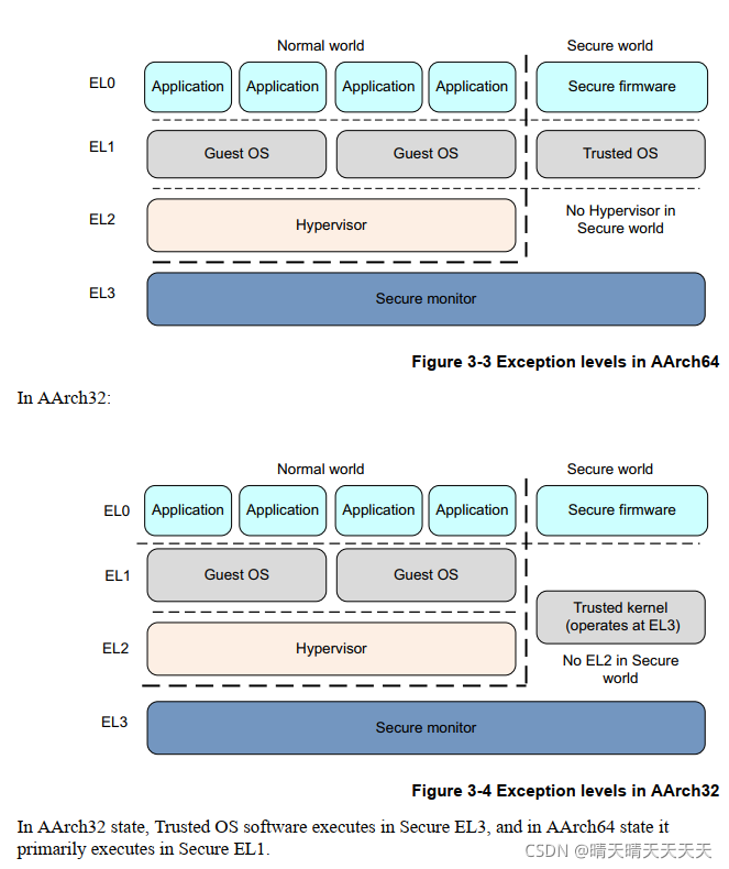 Arm V8a体系结构 第三章 Armv8a基本原理切换异常等级 Csdn博客