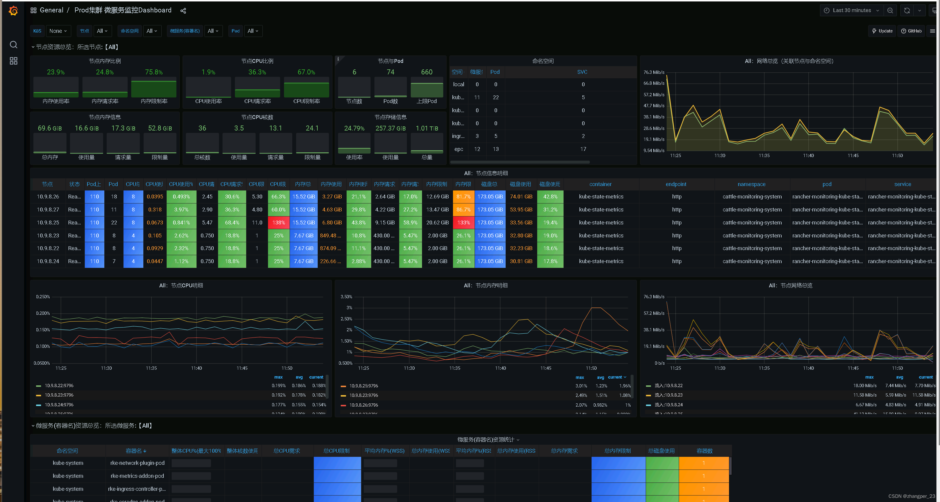 基于prometheus+alertmanager+grafana的kubernetes监控告警方案_kubernetes ...