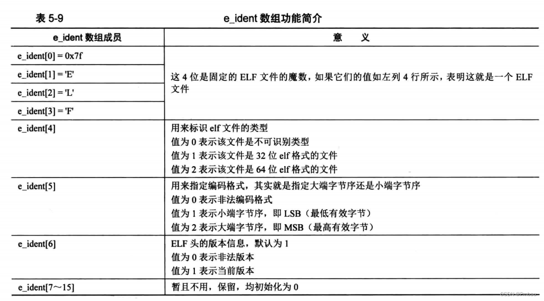 《操作系统真象还原》第5章 保护模式进阶,向内核迈进操作系统真像还原 Dereferencing A Null Selector Csdn博客
