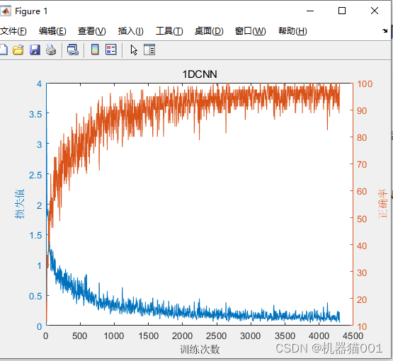 matlab的2DCNN、1DCNN、BP、SVM故障诊断与结果可视化_svm和1dcnn 哪个看更复杂-CSDN博客