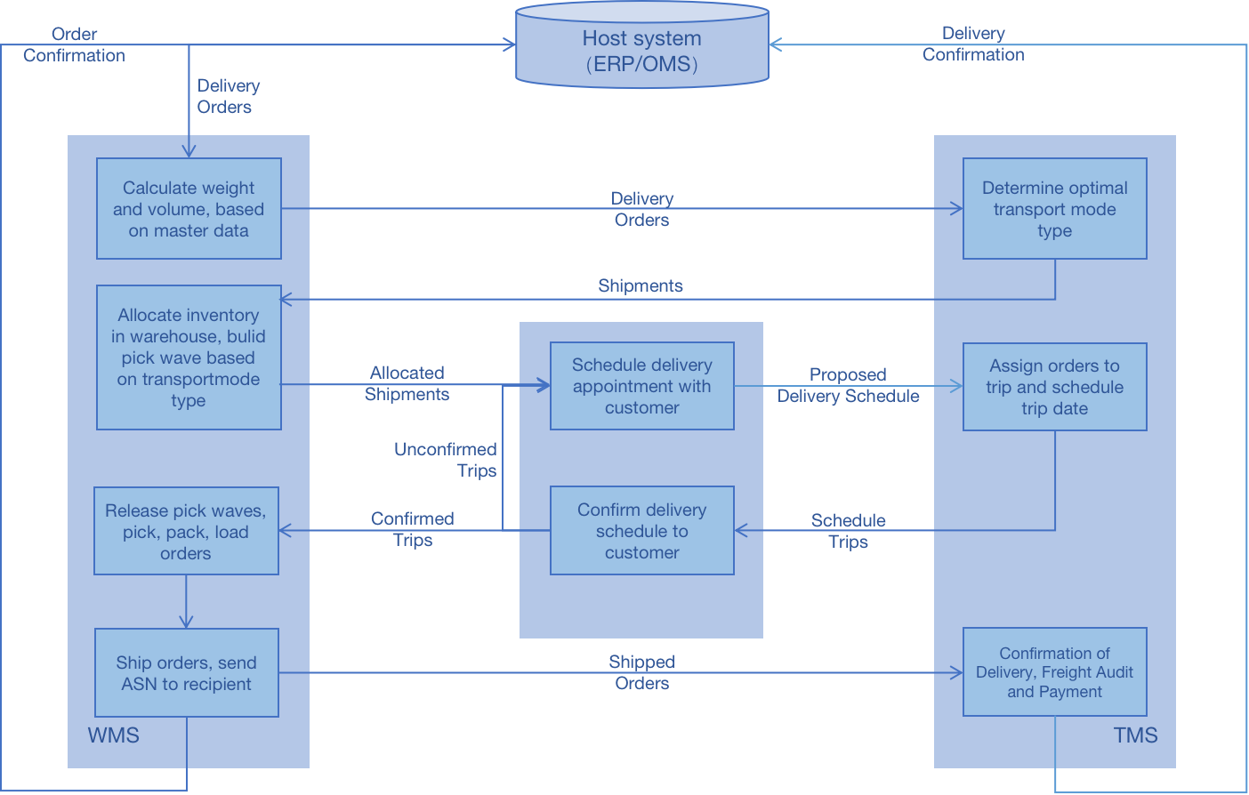 WMS和TMS的三种主要集成方式_wms tms-CSDN博客