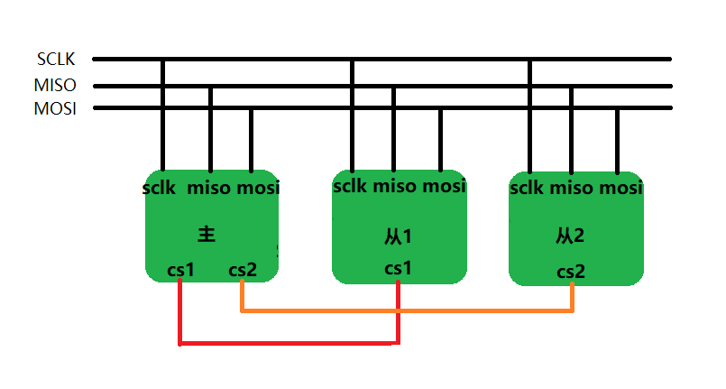 Cortex-M4-SPI总线（一）_spi cs-CSDN博客
