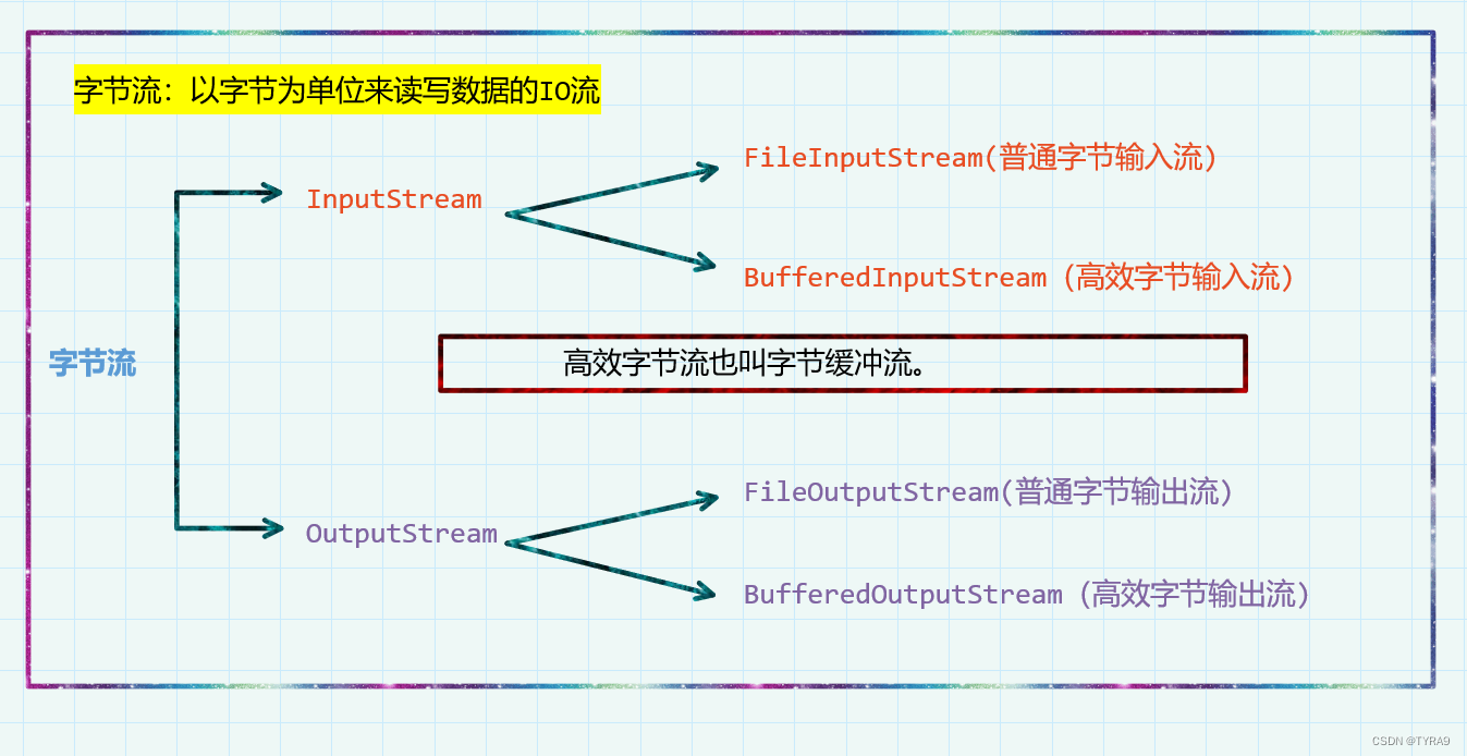 Java Io流基础 万字详解（从拷贝文件到模拟上传头像）java使用io流上传读取图片 Csdn博客