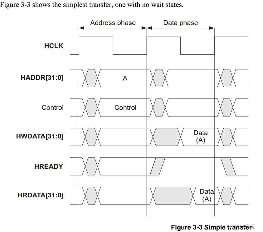 AHBRAM项目总结_ahb bus hresp-CSDN博客