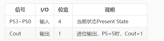 FSM有限状态机设计（Logisim）_完成6进制递增计数器的状态转换组合逻辑的设计。-CSDN博客