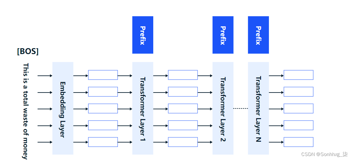 【LLM】优化预训练模型：参数高效微调 (PEFT) 指南_peft模型-CSDN博客