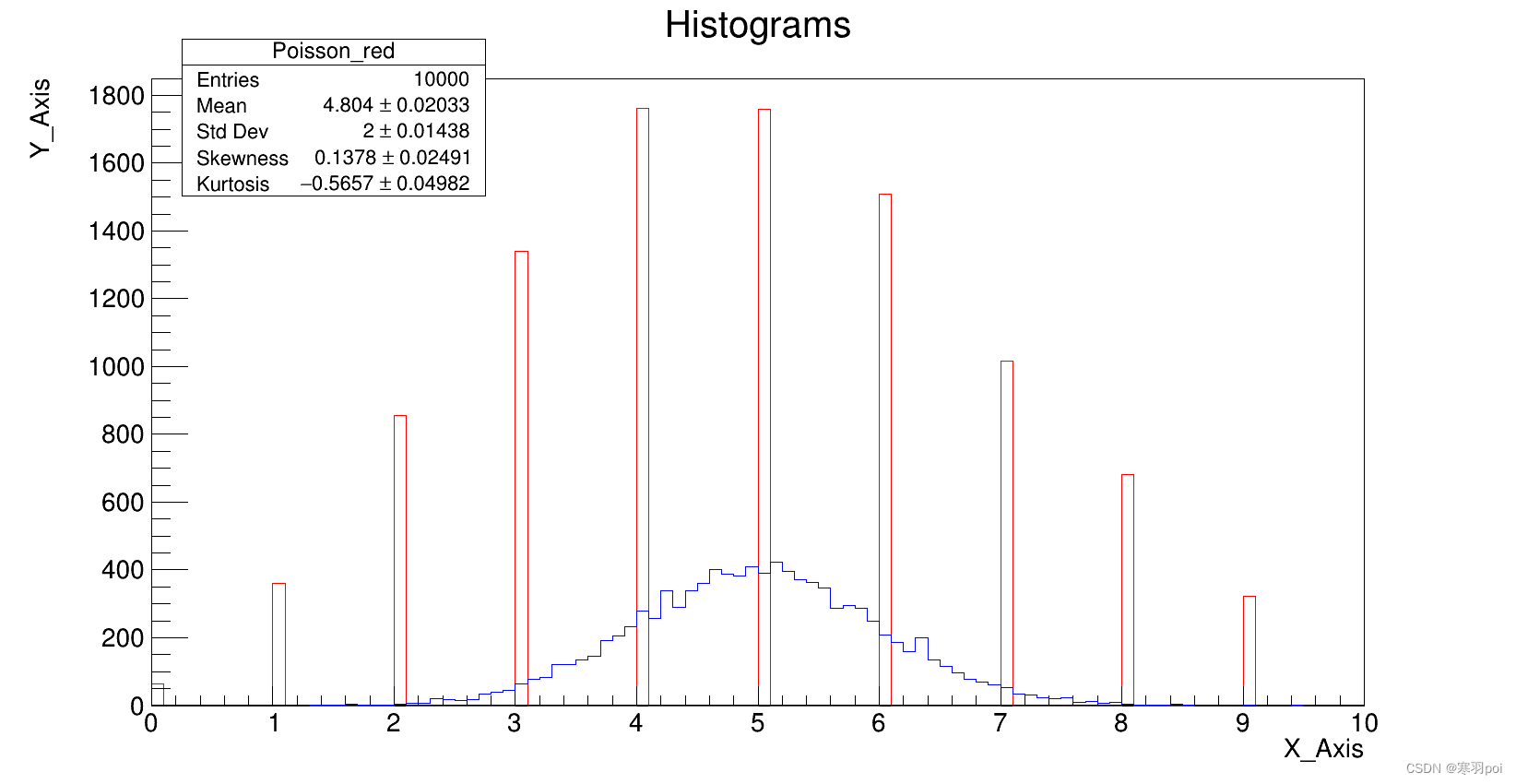 【ROOT from CERN】——绘制多个一维直方图于同一画板_cern root怎么合并多个图-CSDN博客