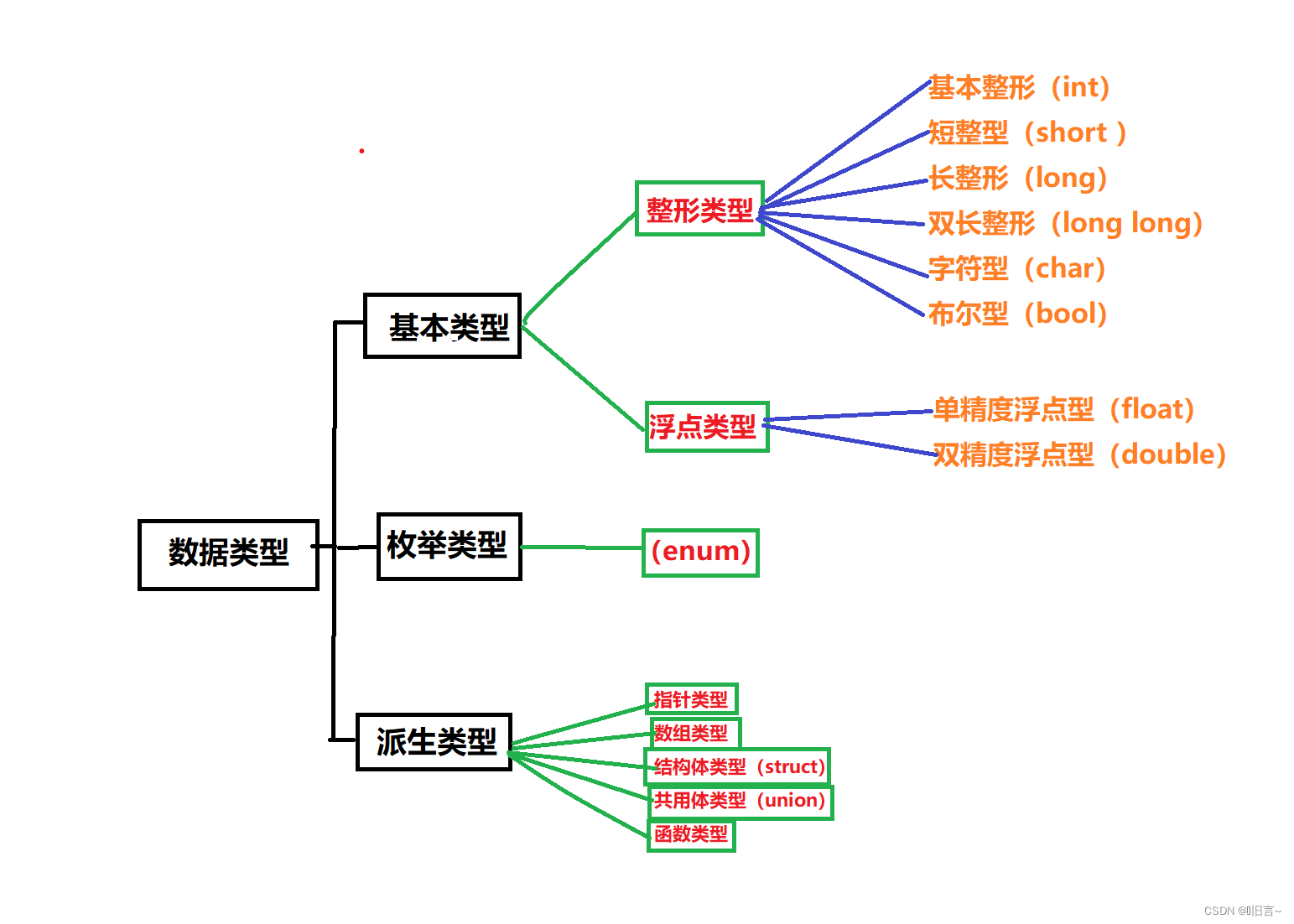 第三章:c语言的基本语法 Csdn博客