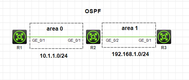 HCL实验：OSPF的多区域通信_ospf为什么要用反掩码-CSDN博客