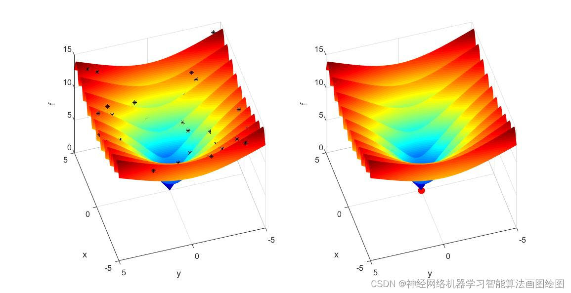 常用测试函数图像及求解方法（五至八）_matlab代码 测试函数图像-CSDN博客