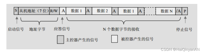 I2C协议介绍以及HAL库实现I2C对SHT30温湿度采样_i2c 协议 not acknowledge-CSDN博客