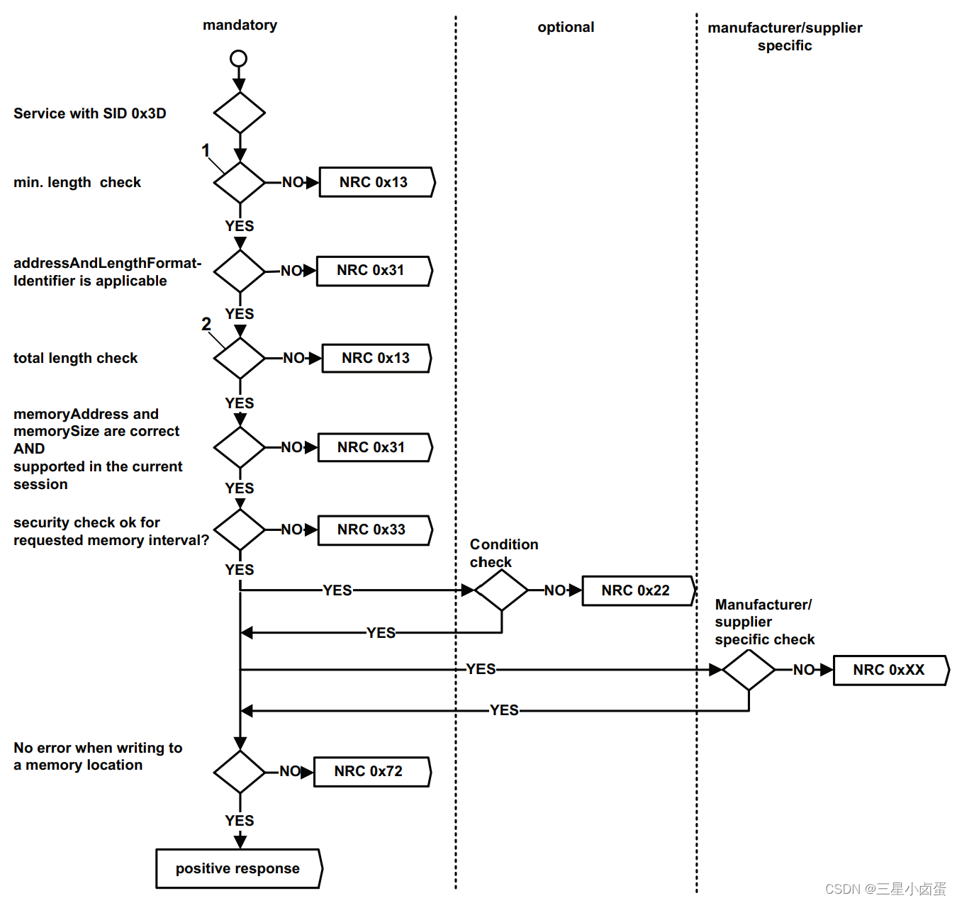 【ISO14229_UDS_0x3D服务详解】_uds 3d服务-CSDN博客
