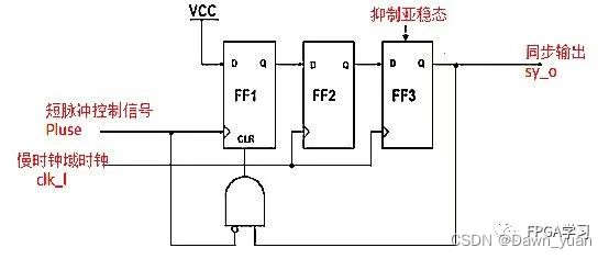 笔试面试fpga知识点大全系列10跨时钟域问题大全解（上）快时钟到慢时钟跨时钟域处理 Csdn博客