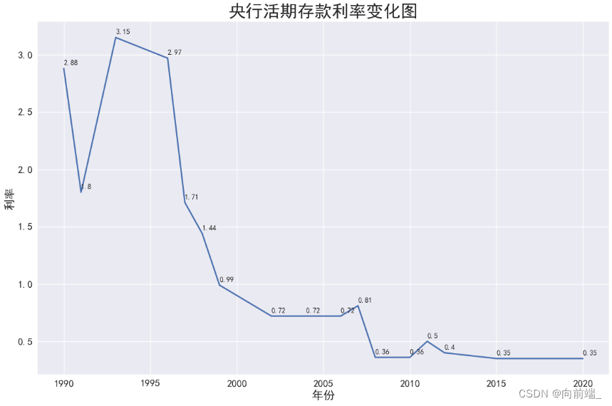 Python数据可视化基本图表python 可视化表格 Csdn博客