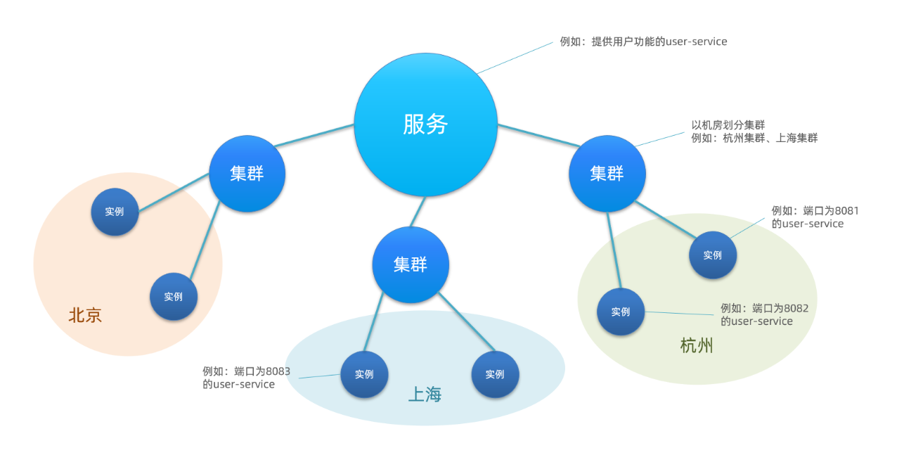 Nacos注册中心_nacos cse-CSDN博客