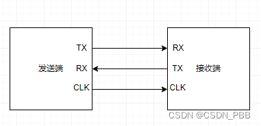 UART与USART_uart usart-CSDN博客