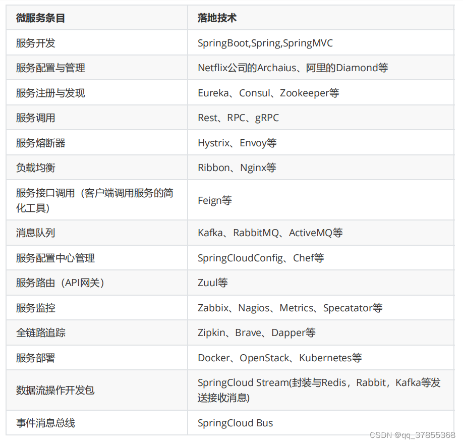 Spring Cloud (Eureka + Ribbon + Feign + Hystrix + Zuul) 搭建_eureka、config center、zuul、feign ...