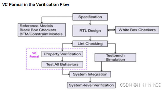 VC Formal -- Introduction-CSDN博客