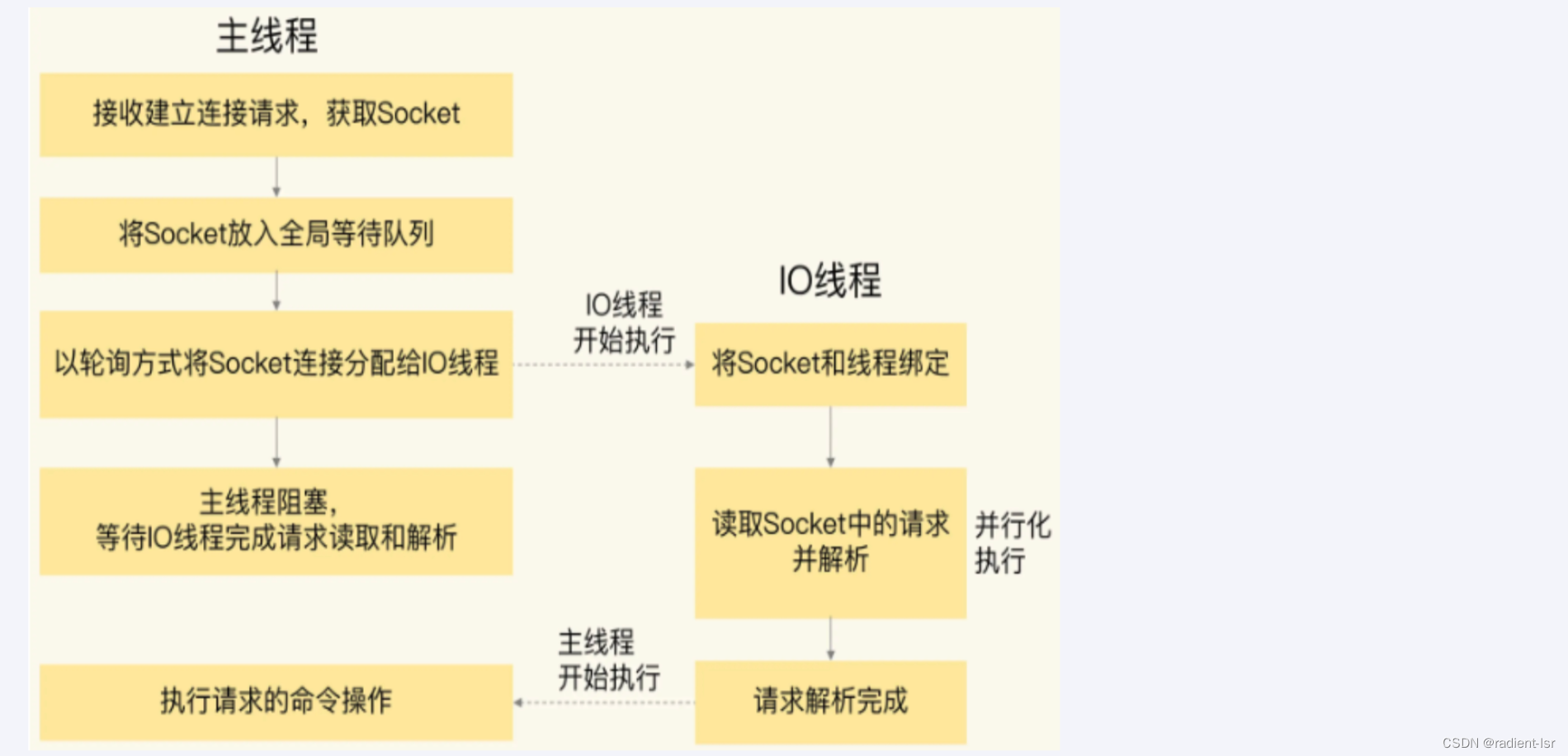 Redis性能--网络IO---IO多路复用_redis多路复用的io主线程-CSDN博客