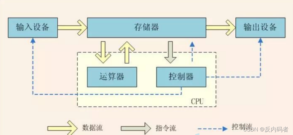 计算机是如何工作的 Csdn博客