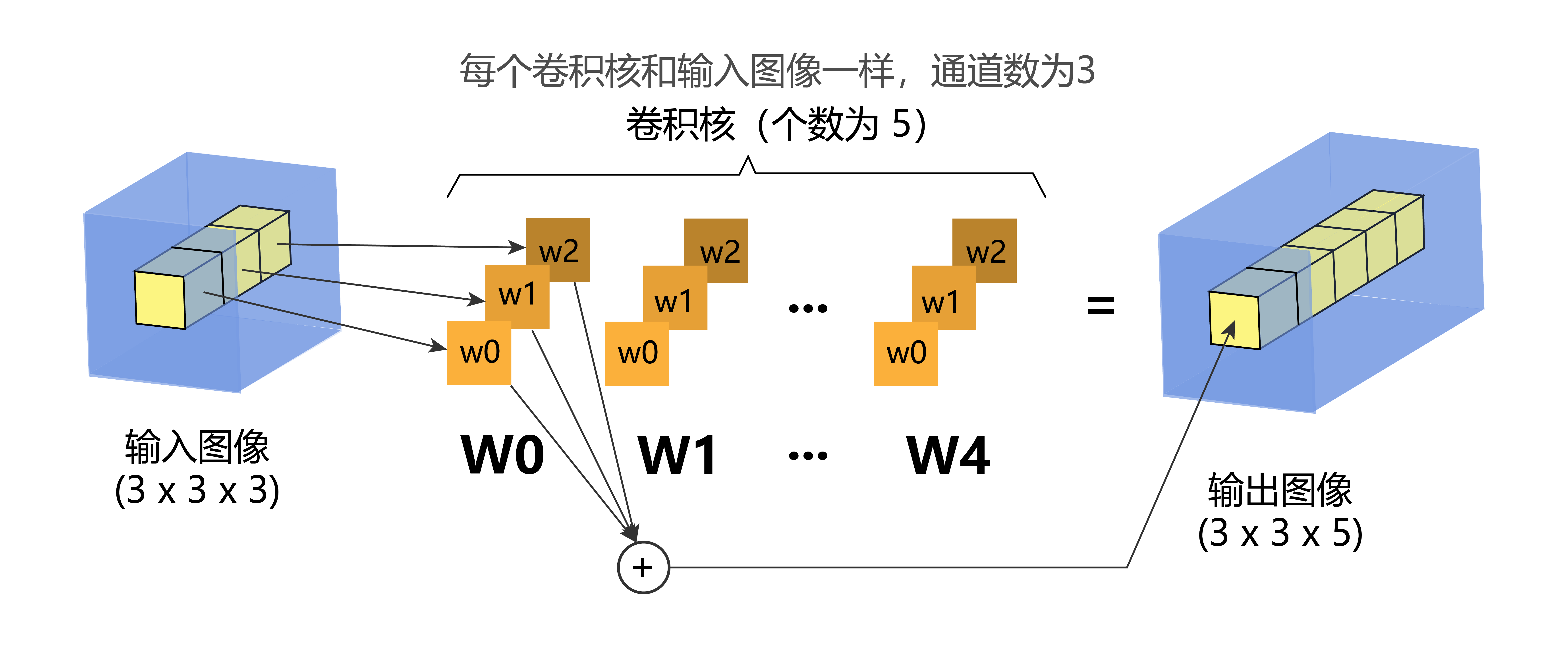 为什么1x1卷积层可以视为全连接层1x1卷积层相当于全连接层 Csdn博客 