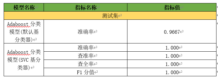 【项目实战】Python实现AdaBoost分类模型(AdaBoostClassifier算法)项目实战-CSDN博客