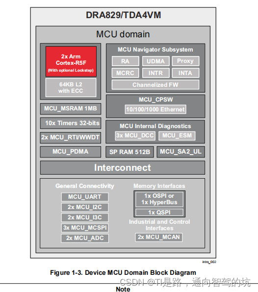 TDA4VM 芯片技术参考手册翻译笔记-第一章至第四章_tda4 内存地址-CSDN博客