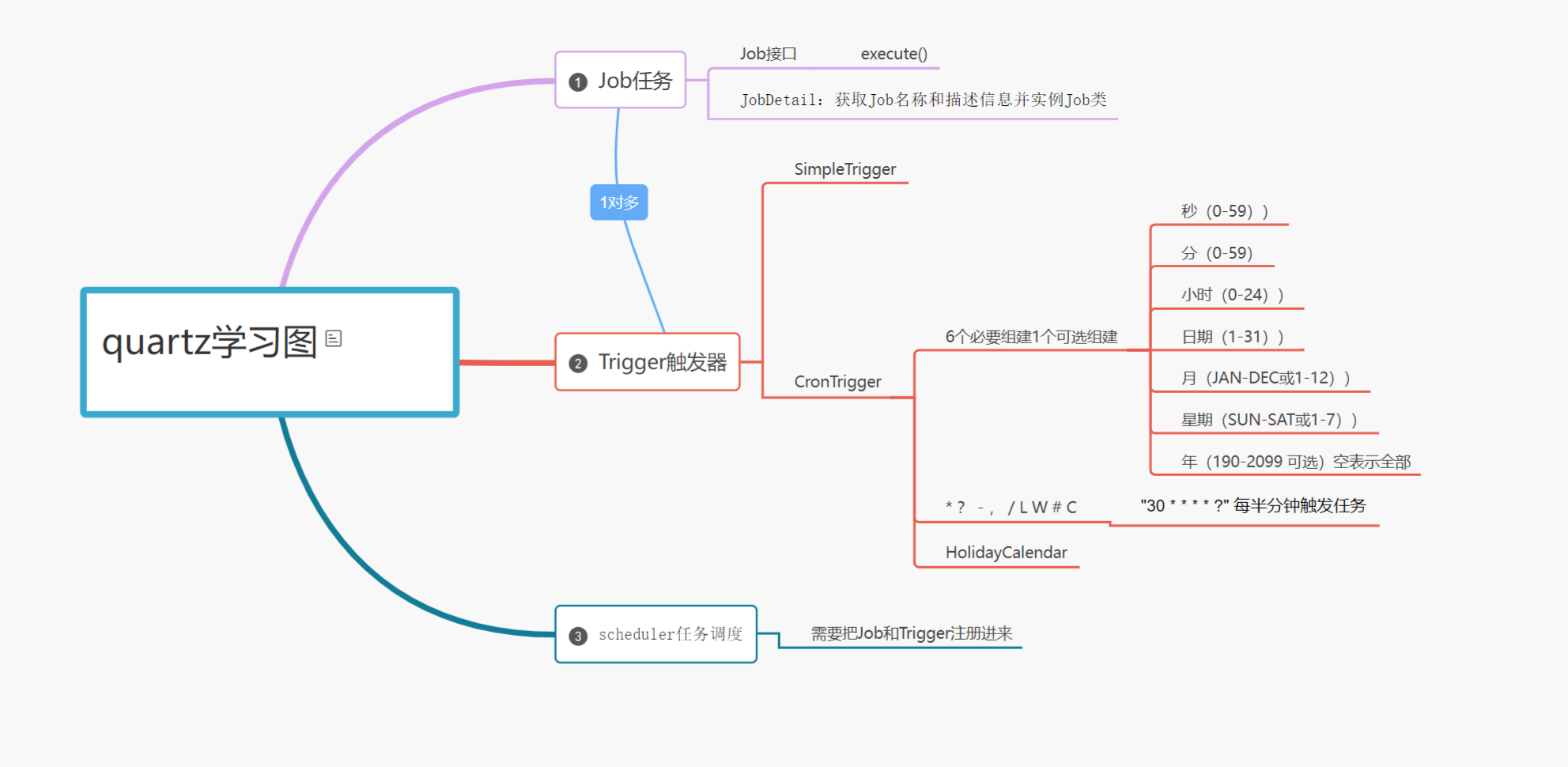 Quartz思维导图quartz流程框架图 Csdn博客 